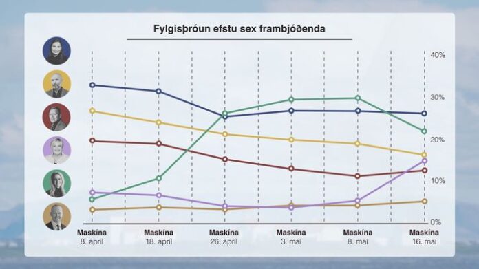 Katrín með forystu á ný, Halla Hrund á niðurleið en nafna hennar ...